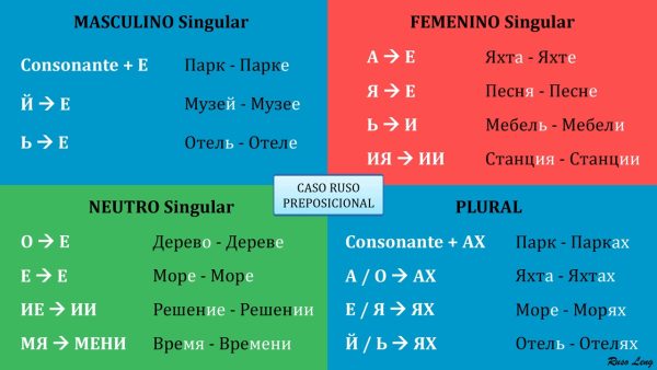 El caso preposicional en ruso | Sustantivos